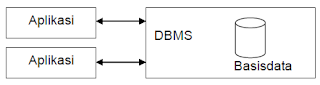 Hubungan DBMS Dan Aplikasi Basis Data | LULY INFO