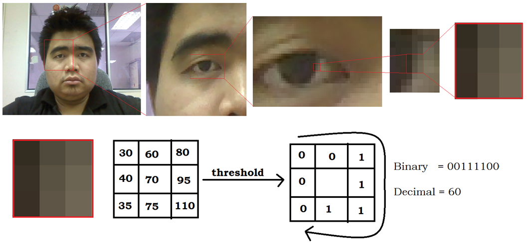 Face Detection On Embedded System 4 Haar Algorithm In Face Detection 4156