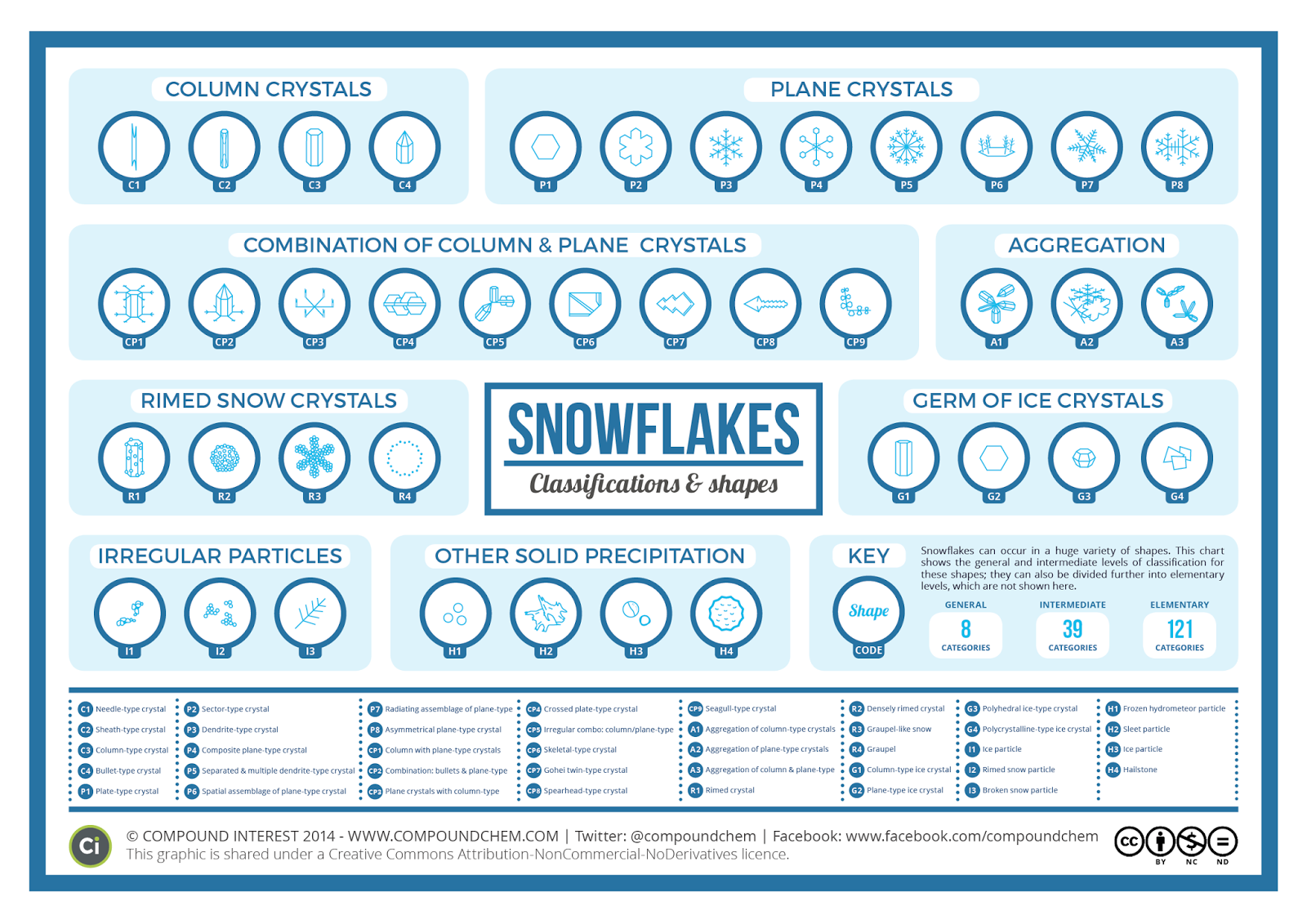 The Nerdy Gentlemen: Science Nerd: Snowflake Shapes via Compound Chem