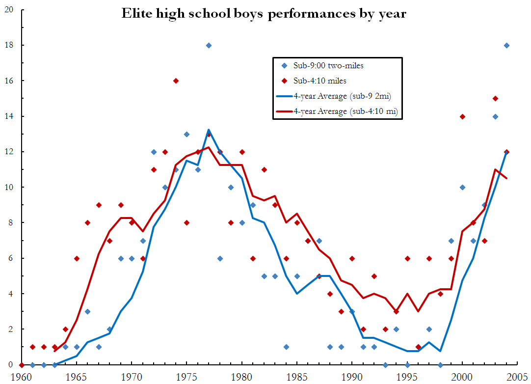 Brief Thoughts: The rise, fall, and resurgence of high school distance ...