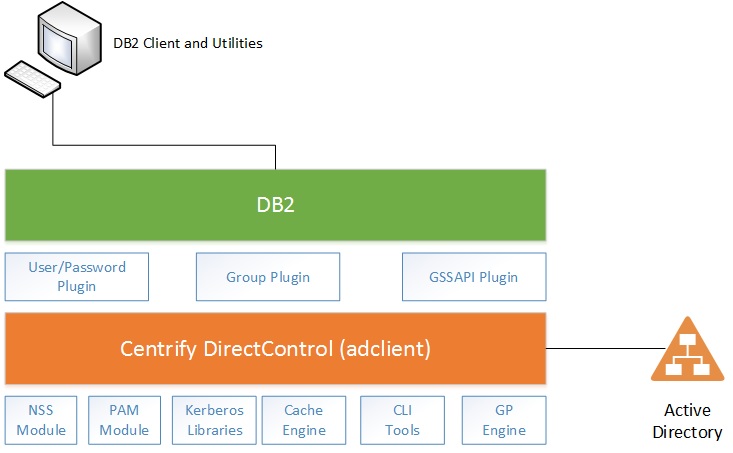 centrifying: Using Centrify's AD Technology to Overcome IBM DB2 Database Access and Identity ...