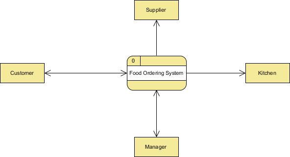 什麼是dfd Data Flow Diagram 資料流程圖 Mysql Taiwan 台灣mysql技術研究站