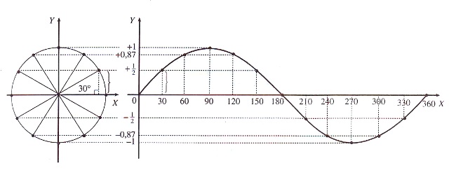 belajar matematika dan fisika: Grafik Fungsi Trigonometri