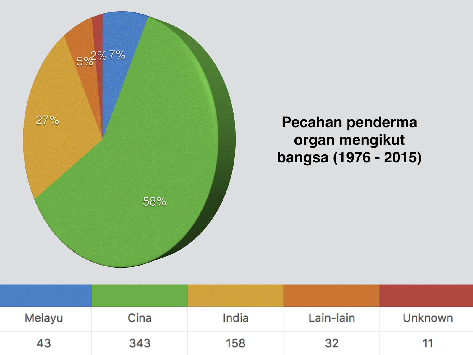 Derma Organ: Statistik
