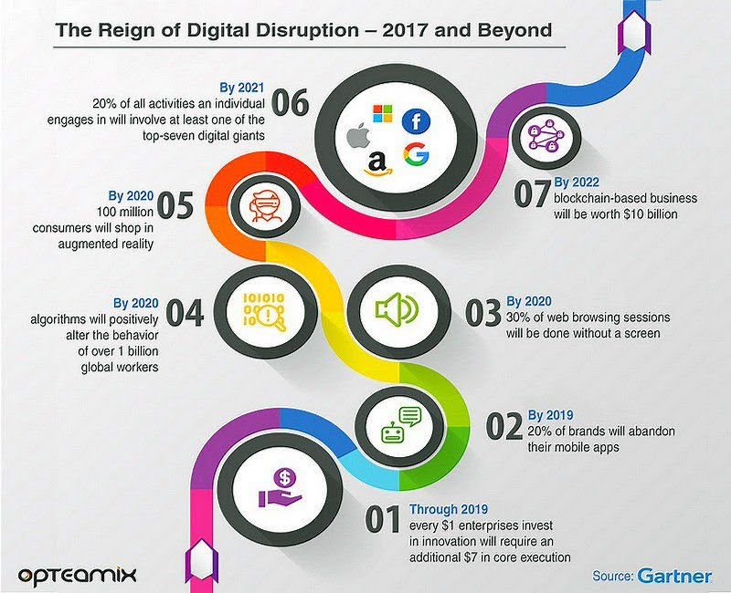 The reign of #digital #disruption