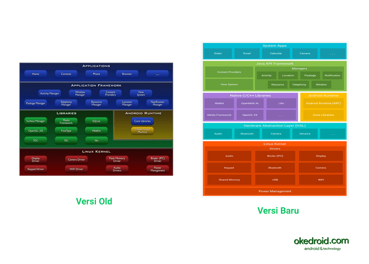 Belajar Mengenal Komponen Arsitektur Platform Android - Java Media Kita
