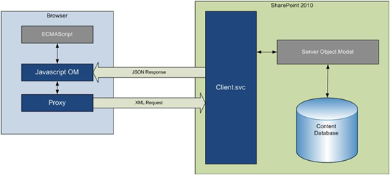 Rajendhiran Muthusamy: Client Side Object Model (Ecma) Script Overview