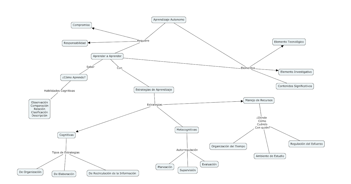 Victor Arriola : Mapa Conceptual / S3 Actividad 1