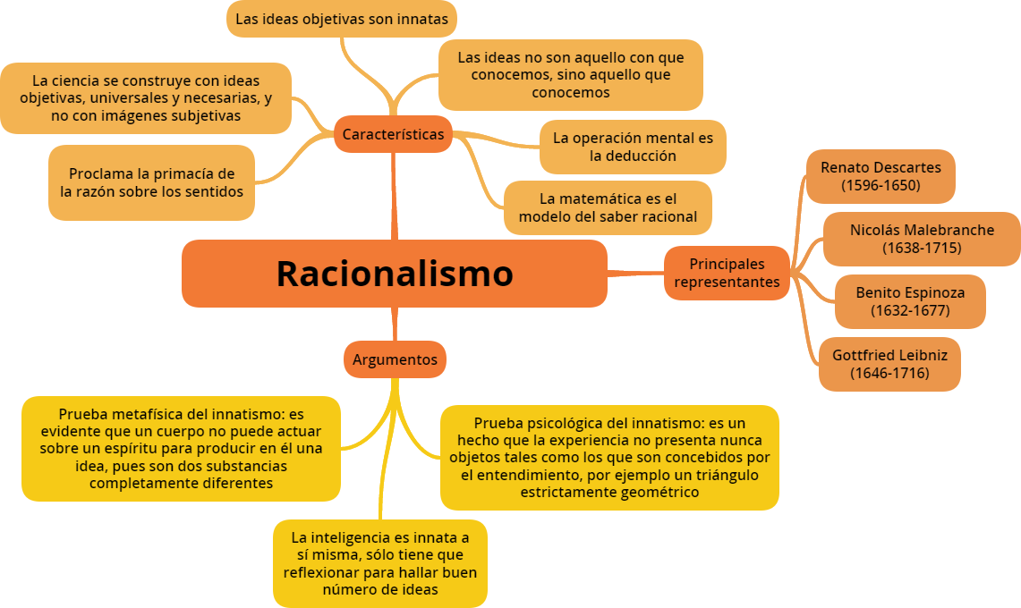 Corrientes filosóficas: Racionalismo y empirismo