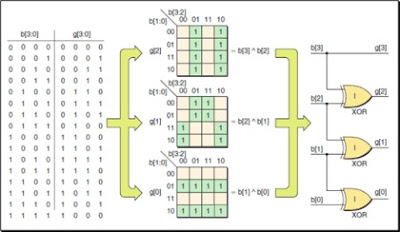 Digital Design - Expert Advise : Verilog Binary to gray code conversion