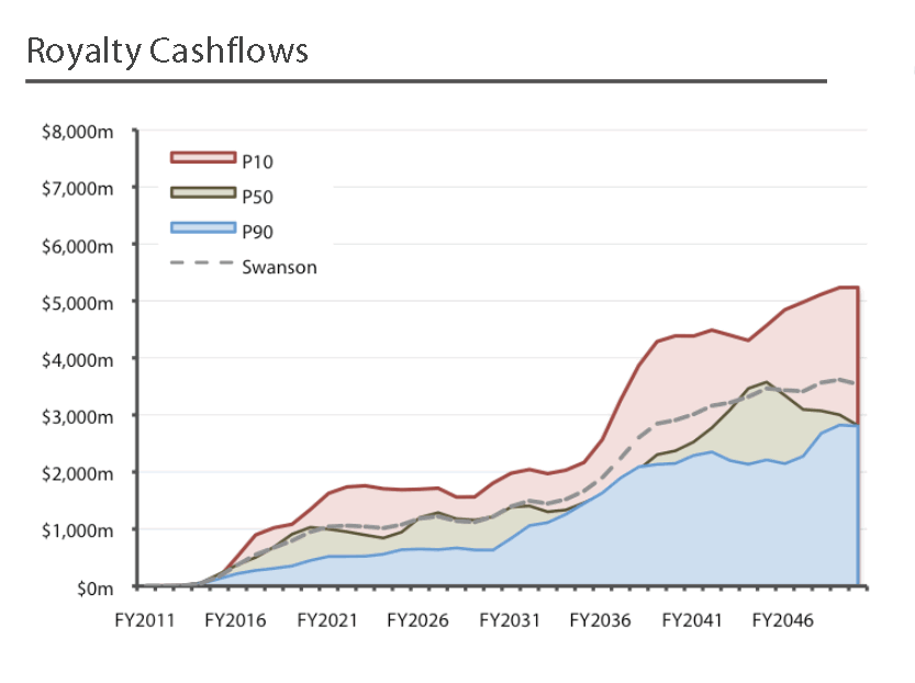 Oil Shock Horror Probe: Oil Royalties a Mirage?