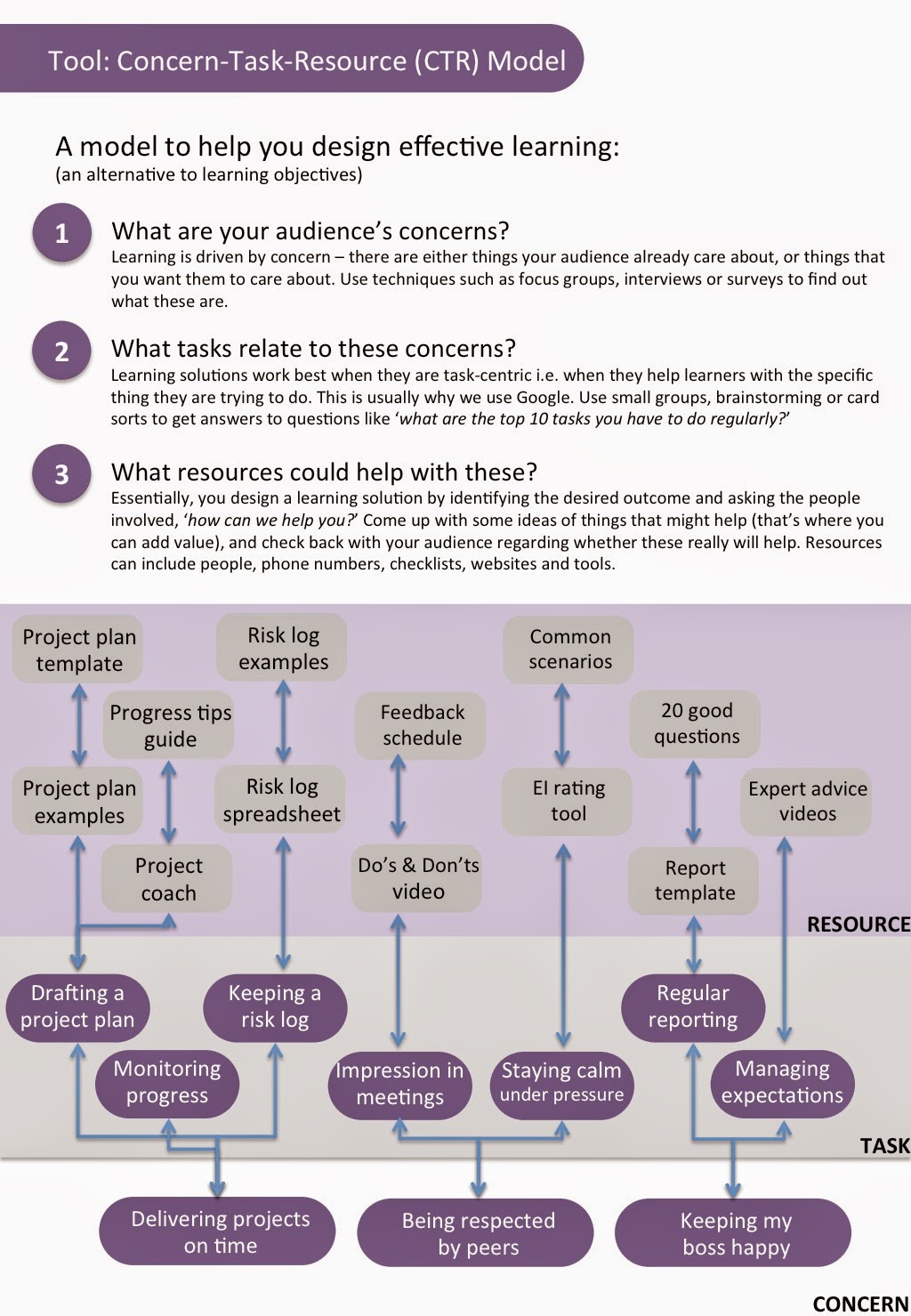 The 5Di Learning Design Process