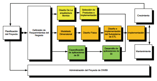 Inteligencia de Negocios: La Metodología de Kimball