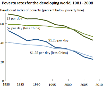 CARPE DIEM: Despite Food, Fuel and Financial Crises, World Bank Reports ...