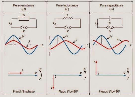 Voltage and Current Relationship in case of Resistive, Inductive and ...