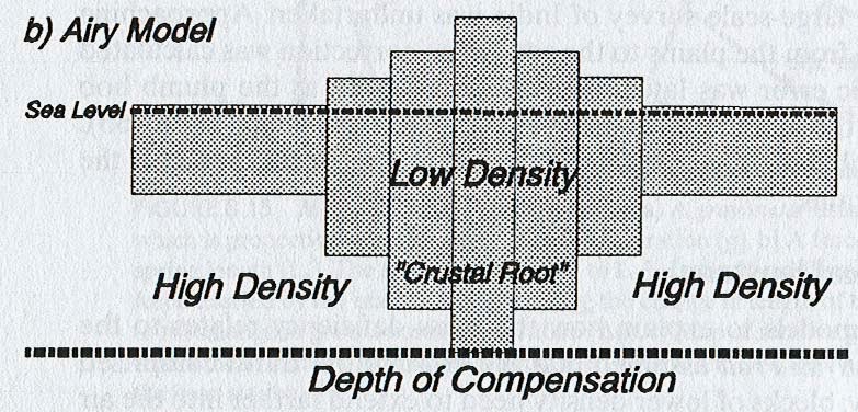 Geological Musings: Isostasy - Airy & Pratt