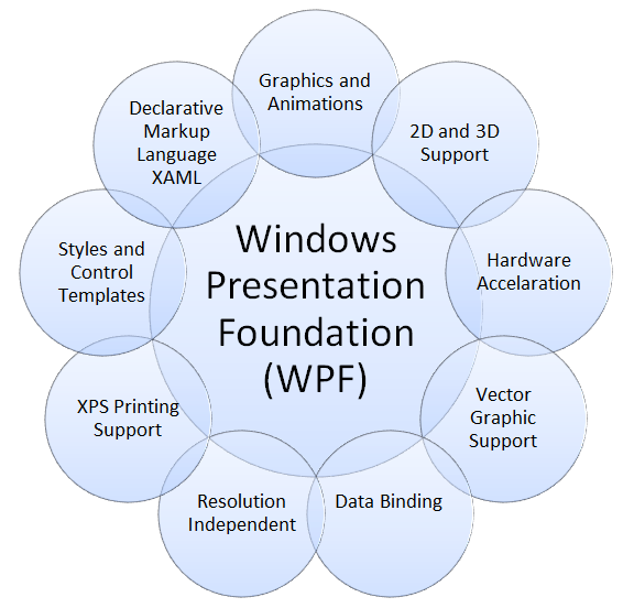 What is WPF and its Architecture ~ Microsoft .Net Expert Call@+91-9555484663