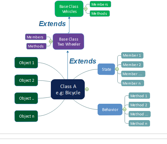 Java For Selenium Mindmap Object Classes And Inheritance Selenium Webdriver Automation Concepts