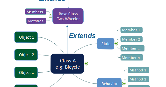 Java For Selenium Mindmap Object Classes And Inheritance Selenium Webdriver Automation Concepts 1298