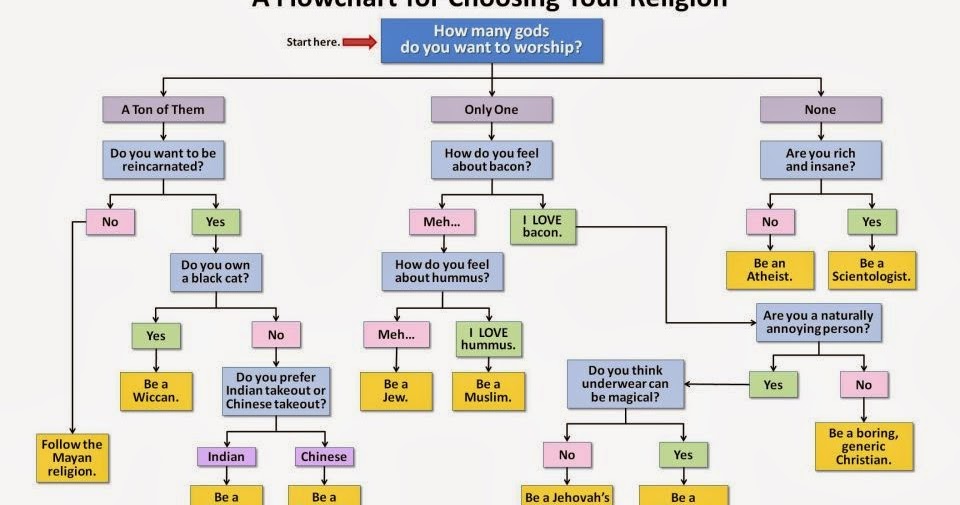 A flowchart for choosing religion ~ Irtiqa
