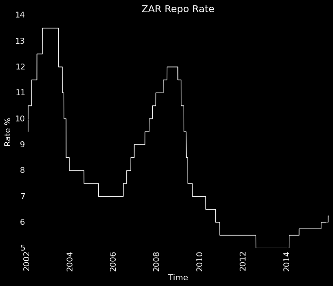 ripple trade: Historical South African Interest Rates - Repo Rate 2001 ...