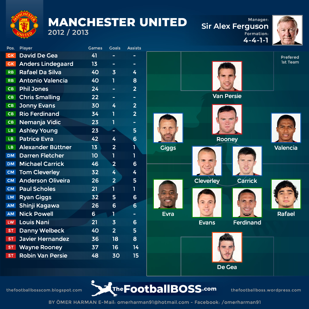 TheFootballBOSS.com: M.United 12/13