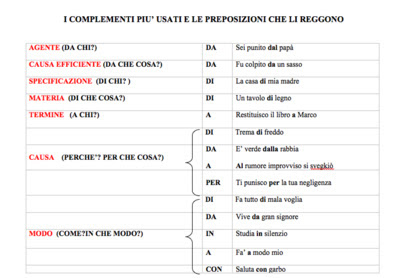 Diario di scuola: Mappa e tabella dei complementi - Analisi logica