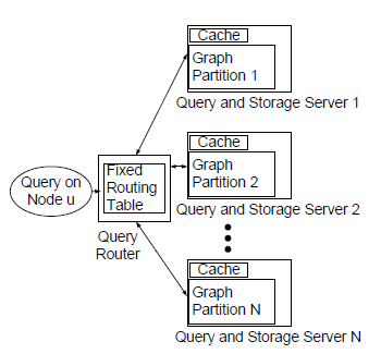 On Smart Query Routing: For Distributed Graph Querying with Decoupled Storage