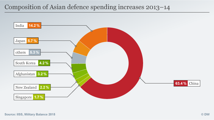 Japan increases military spending and the Asia region has an arms ...