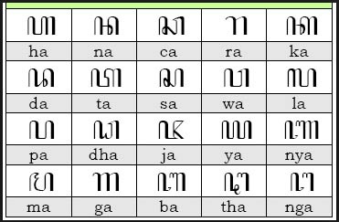 Jawa Dikala Senja: Ternyata dari sinilah awal aksara hanacaraka bisa ...