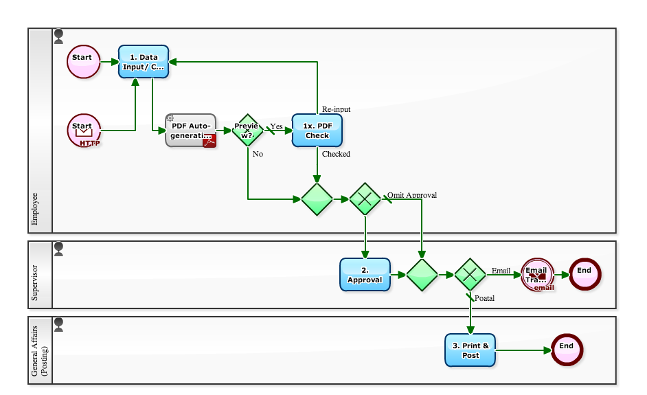 Workflow Sample: Automatic Issuing Invoice PDF in Cloud-based Workflow