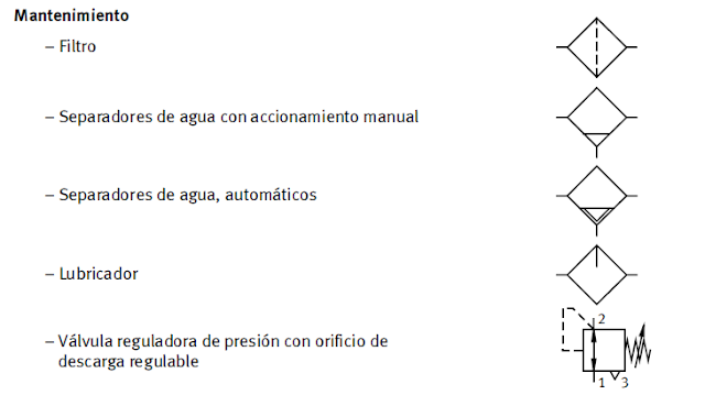 Neumática: Símbolos ISO para Neumática