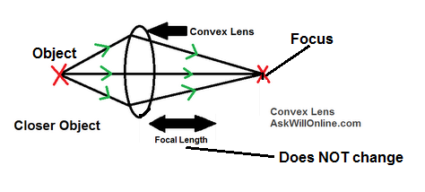 Focus Length Of a Convex Lens: 1/V = 1/U +1/F | Ask Will Online