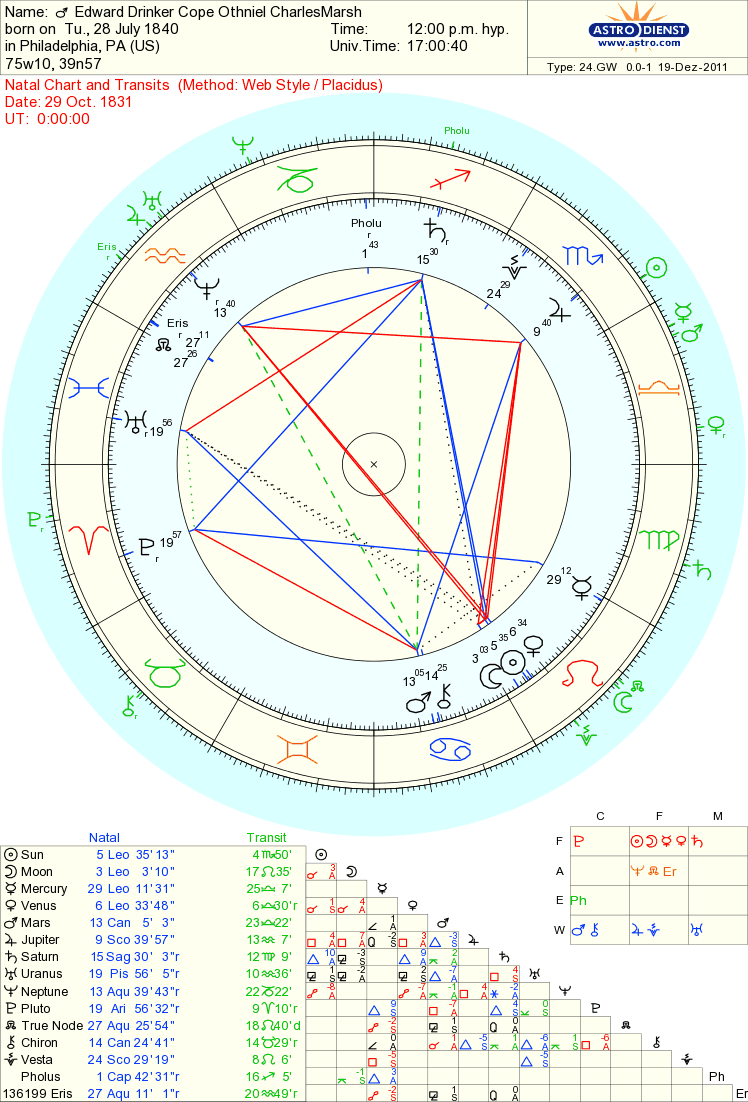 Astropost: The astrology of the Bone Wars