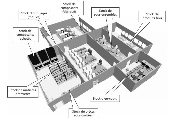 Différents types de stocks