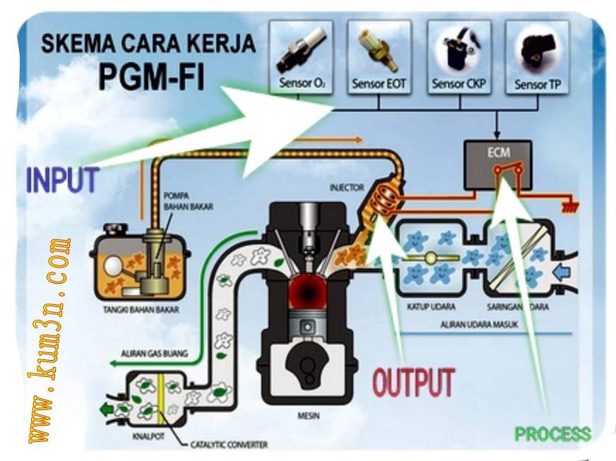 Komponen Dan Prinsip Cara Kerja Tata Cara Pgm Fi - Hobi Motor