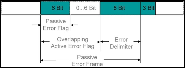Miumi Blogger: CAN bus (Controller Area Network) - Error Handling(2)