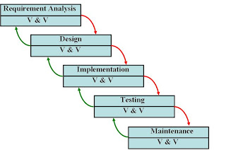 04126030 System Analysis and Design for Business (2011): waterfall model