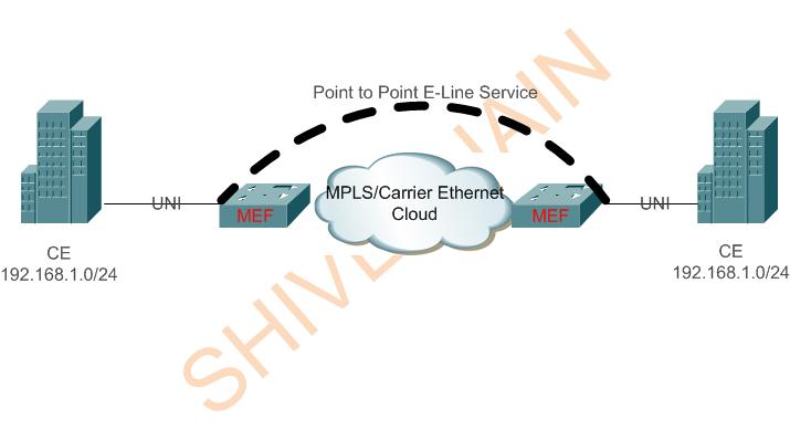E-Line Carrier Ethernet Services |MPLSVPN - Moving Towards SDN and NFV ...