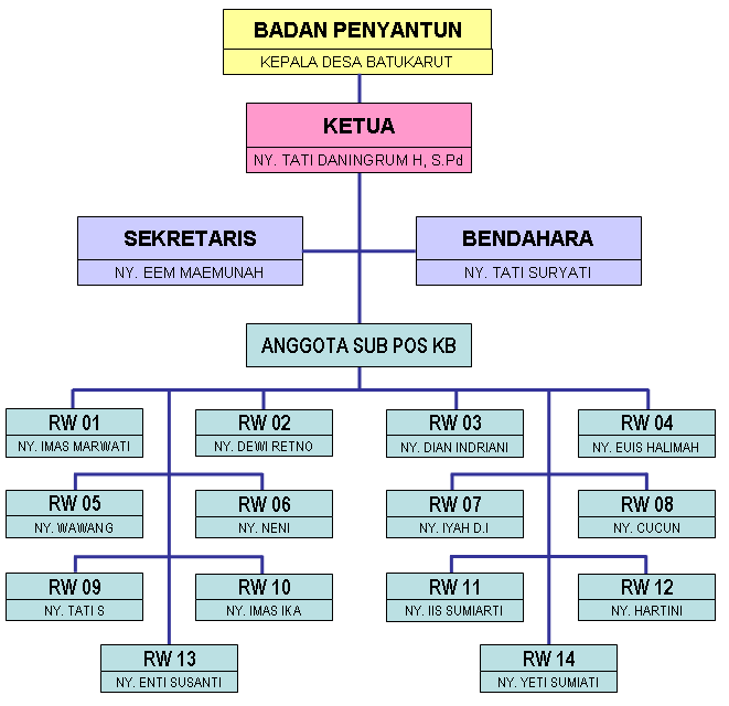Desa Batukarut Kecamatan Arjasari: PKK