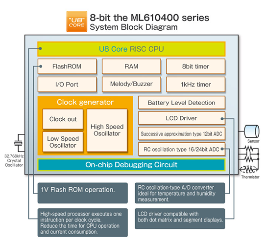 Electronics at its best: 8-bit mCu with built-in LCD driver