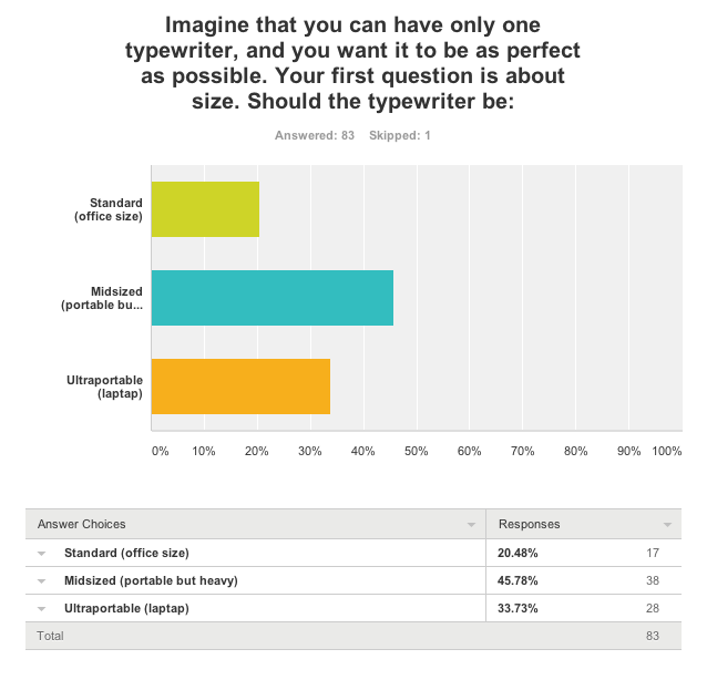 The Perfect Typewriter: results/ /THE TYPEWRITER REVOLUTION