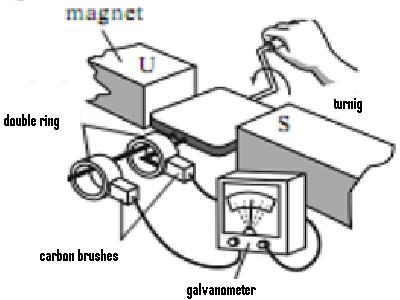 Electronics: APPLICATION electromagnetic induction