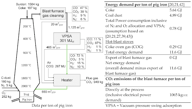 ALL ABOUT BLAST FURNACE