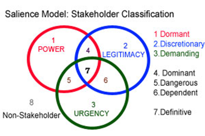 Know about PMP, ITIL and other Project Management tips: Stakeholder ...