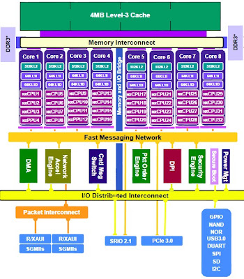 Netlogic introduced the 28nm 32-nxCPU XLP332E communications processor ...