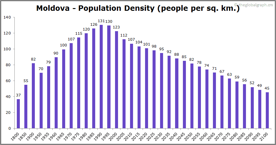 Moldova Population | 2021 | The Global Graph