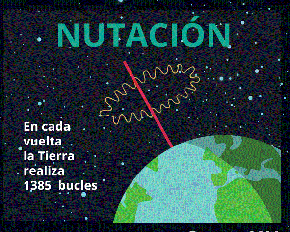 APRENDIENDO CIENCIAS: MOVIMIENTOS DE LA TIERRA