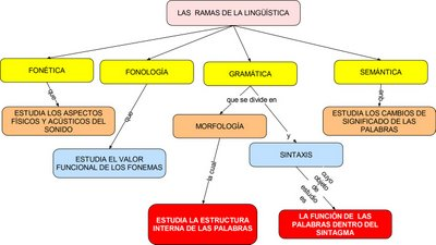 Lenguaje y Comunicación : Ramas de la lingüística - Fonemas