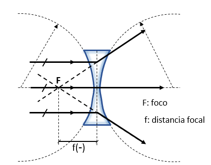 Física Fácil: LENTES